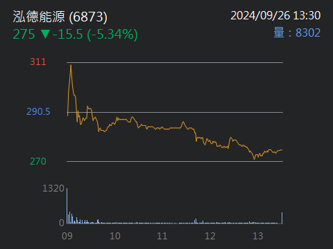 6873 泓德能源 - 泓德能源 Q4月來月旺 全文 https://reurl....｜股市爆料同學會