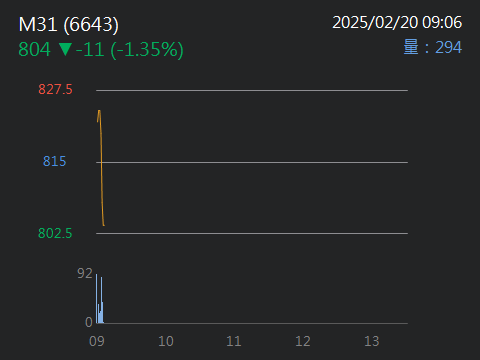 6643 M31 - 果然回了😅｜股市爆料同學會