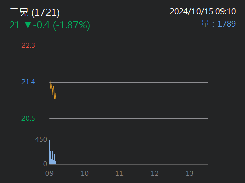 1721 三晃 - 盤面不少達人入股了，你入股了嗎...｜CMoney 股市爆料同學會