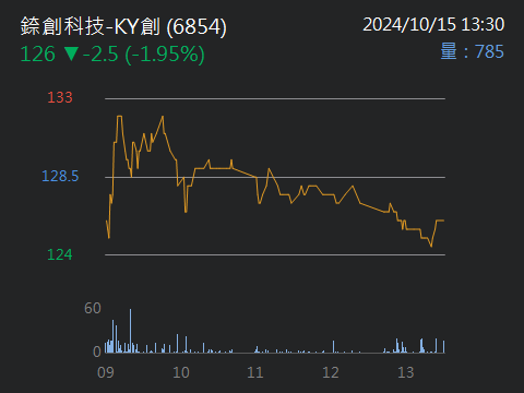 6854 錼創科技-KY創 - 錼創科技-KY創列注意股 9月每股盈餘0.39元 全文 h...｜CMoney 股市爆料同學會