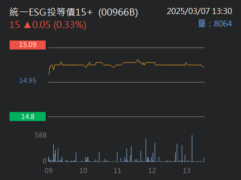00966B 統一ESG投等債15+ - 債券ETF罕見配息年化殖利率有11%以上｜股市爆料同學會