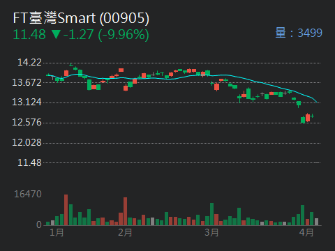 00905 FT臺灣Smart - 今天出借五張｜股市爆料同學會
