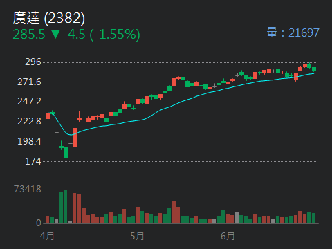 2382 廣達 - 🔍 四大除息股重點一覽： 1️⃣ 廣達（2382） 📅...｜CMoney 股市爆料同學會