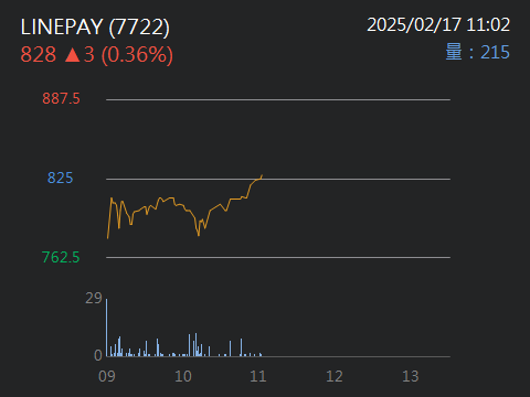LINEPAY(7722)-今日即時股價與歷史行情走勢