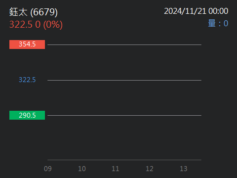 鈺太(6679)-今日即時股價與歷史行情走勢