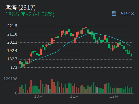 2317 鴻海 - 可以買了嗎？｜CMoney 股市爆料同學會