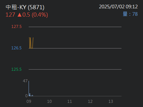 5871 中租-KY - 沒有量果然很有意思... 感覺現在投信想賣，在賣盤五檔佈軍...｜CMoney 股市爆料同學會