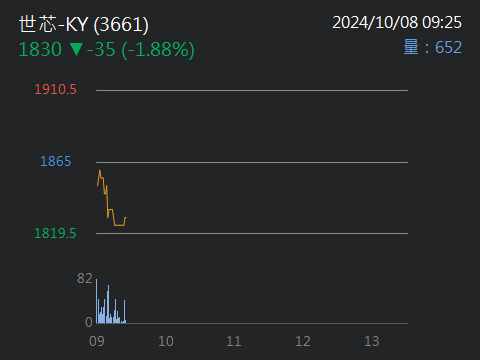3661 世芯-KY - 買在2380想請問大家 我還要...｜CMoney 股市爆料同學會