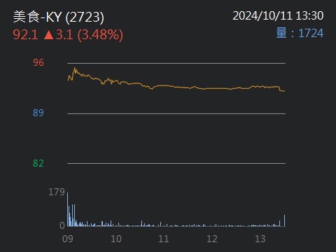 2723 美食-KY - 美食-KY Q4將開新店面 ...｜CMoney 股市爆料同學會