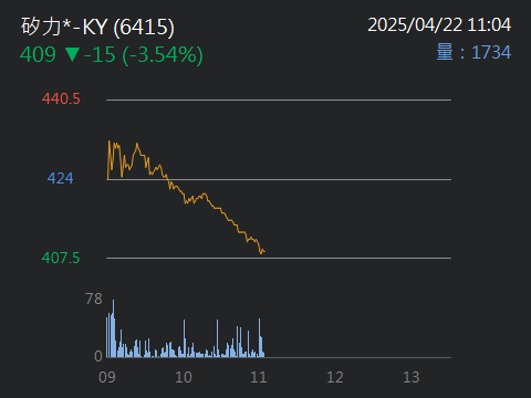 6415 矽力*-KY - 感覺今天殺很大｜CMoney 股市爆料同學會