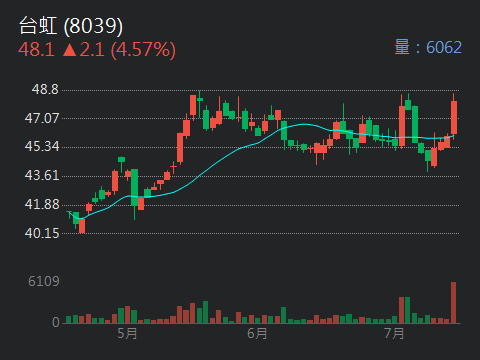 8039 台虹 - 含弟弟/陳r M9 CCL不香嗎？？（ 阿良兄： 你是對的...｜CMoney 股市爆料同學會