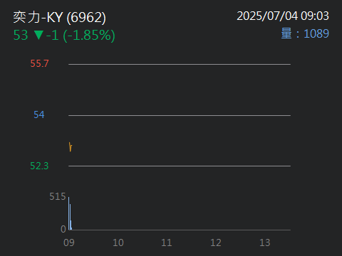 6962 奕力-KY - 奕力出來說明相關：義隆,奕力-KY 公開資訊觀測站重大訊息公...｜CMoney 股市爆料同學會