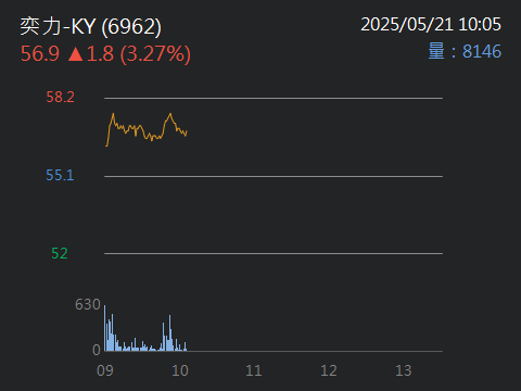 6962 奕力-KY - 就等那些老股東把股票賣完價格就上去了｜股市爆料同學會