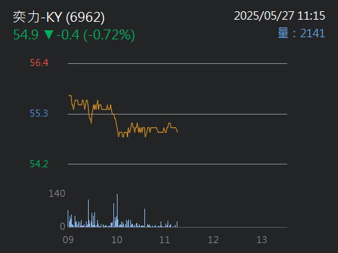 6962 奕力-KY - 在壓低吃貨喔｜股市爆料同學會