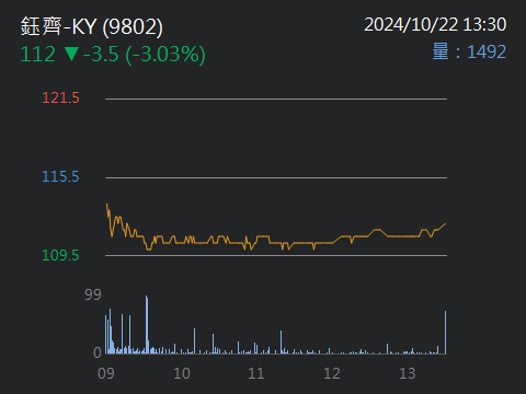 9802 鈺齊-KY - Q3獲利衰退 鈺齊-KY跌幅逼...｜CMoney 股市爆料同學會
