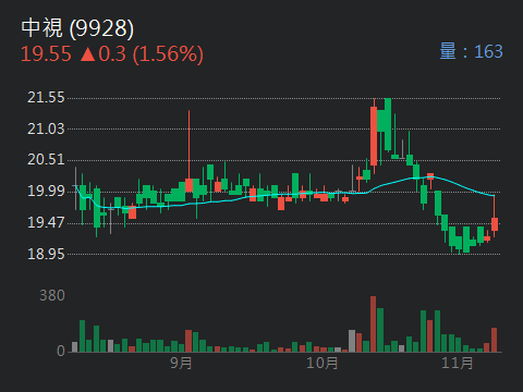 中視(9928)-今日即時股價與歷史行情走勢
