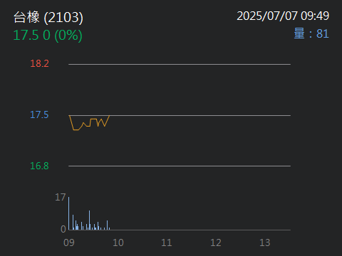 台橡(2103)-今日即時股價查詢、歷史行情走勢與網路討論區｜CMoney 股市爆料同學會