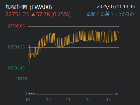 TWA00 加權指數 - 20%～25% 25%～30% 越晚宣布關稅越高 等到台灣...｜CMoney 股市爆料同學會