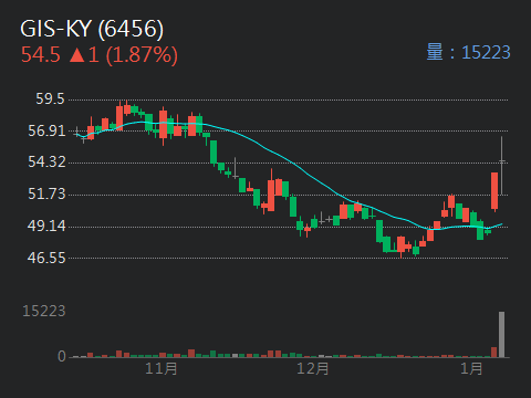 6456 GIS-KY - 今天一根十字 這一檔沒戲了？｜股市爆料同學會