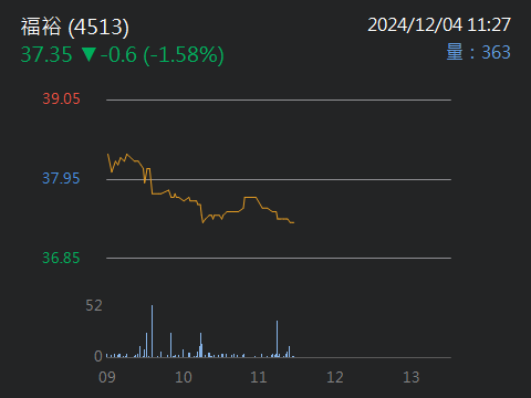 福裕(4513)-今日即時股價查詢、歷史行情走勢與網路討論區｜CMoney 股市爆料同學會