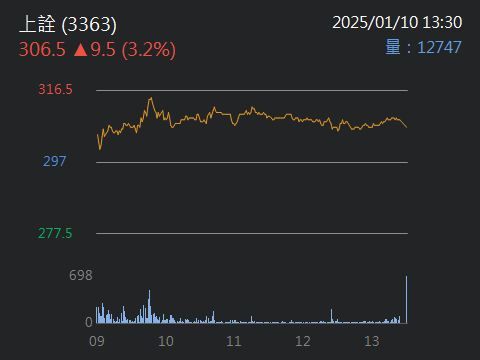 3363 上詮 - 主力真強｜CMoney 股市爆料同學會