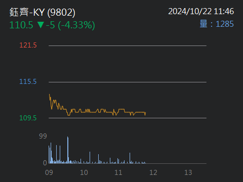 9802 鈺齊-KY - 業外淨支出大增 鈺齊Q3獲利衰退 全文 https://r...｜CMoney 股市爆料同學會