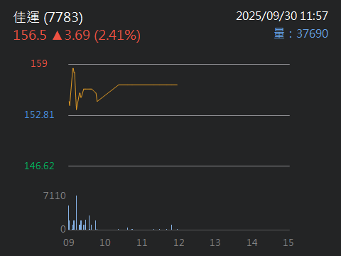 佳運(TPE:7783)今日股價、行情討論｜CMoney 股市爆料同學會