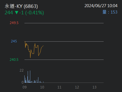 永道-KY(6863) - 今日股價走勢+永道-KY討論區