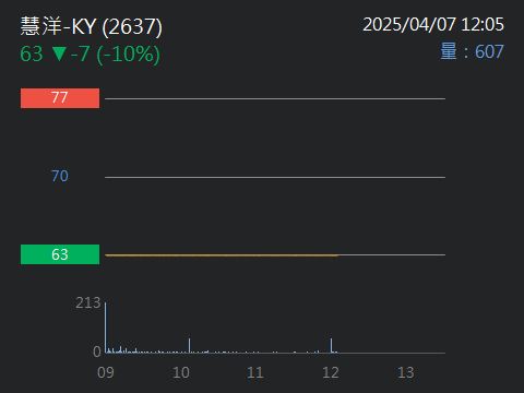 2637 慧洋-KY - 均78 50張 今年有機會解套嗎｜CMoney 股市爆料同學會