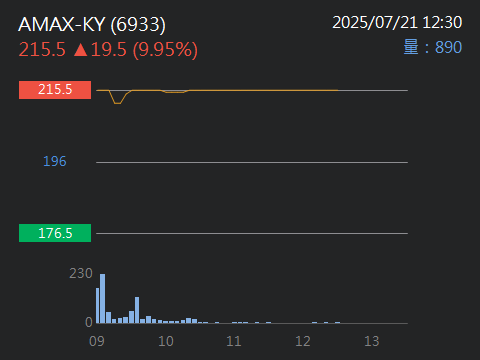 6933 AMAX-KY - 之前發了一篇說這家基本面大概被台廠打趴 目前我還是維持此看法...｜CMoney 股市爆料同學會