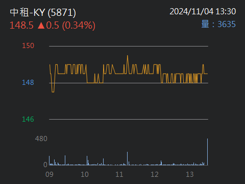 5871 中租-KY - 中租-KY第三季財報，預計11/12提報董事會 全文 ht...｜股市爆料同學會