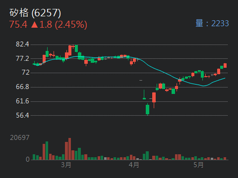 6257 矽格 - https://www.cmoney.tw/forum/ar...｜股市爆料同學會