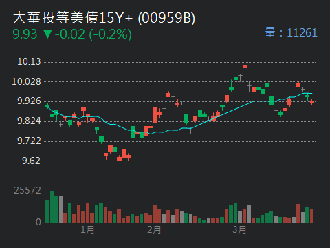 00959B 大華投等美債15Y+ - 配息縮水的太嚴重了！爛透了。失望透頂｜股市爆料同學會
