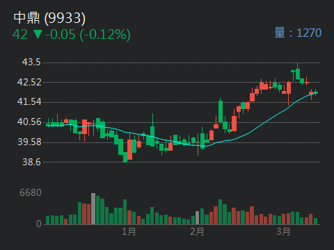 9933 中鼎 - https://uanalyze.com.tw/articl...｜股市爆料同學會