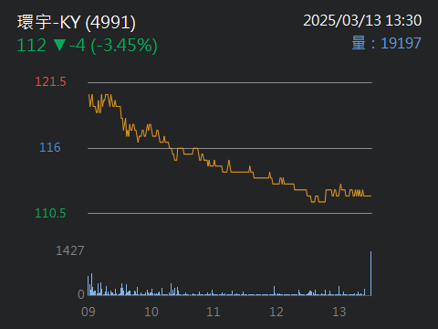 4991 環宇-KY - 投信今賣1359張，現也只剩下2897張，你各位在緊張什麼，...｜CMoney 股市爆料同學會