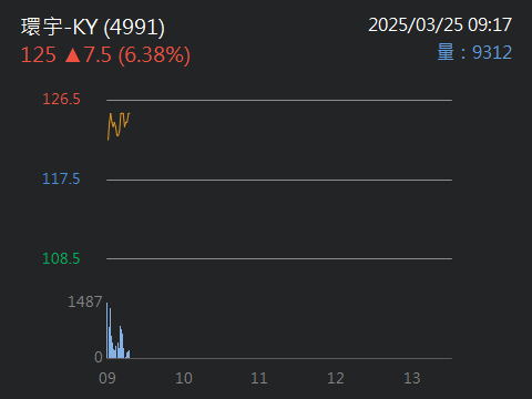 4991 環宇-KY - 表態是遲早的事情，洗洗上｜股市爆料同學會