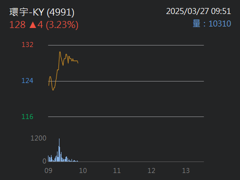 4991 環宇-KY - 早盤一大票賣飛的，現在肯定很嘔⋯｜股市爆料同學會