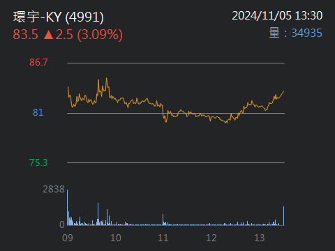 環宇-KY(4991)-今日即時股價與歷史行情走勢