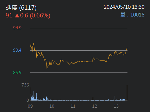 6117 迎廣 - https://ww2.mon...｜CMoney 股市爆料同學會