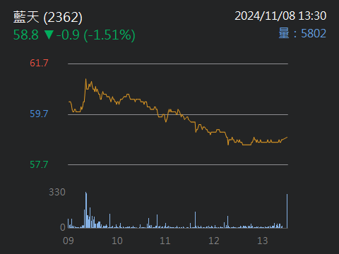 2362 藍天 - 藍天前3季EPS為2.2元 每般淨值74.4元 NB出貨...｜股市爆料同學會