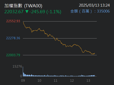 TWA00 加權指數 - 有種別抽單 台積電ADR 晚上至少重創4%｜股市爆料同學會