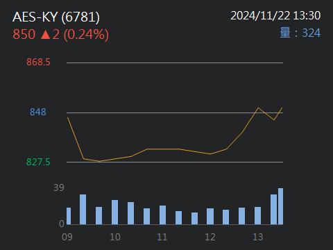 6781 AES-KY - BBU備援電力模組 全文 https://reurl.cc...｜股市爆料同學會