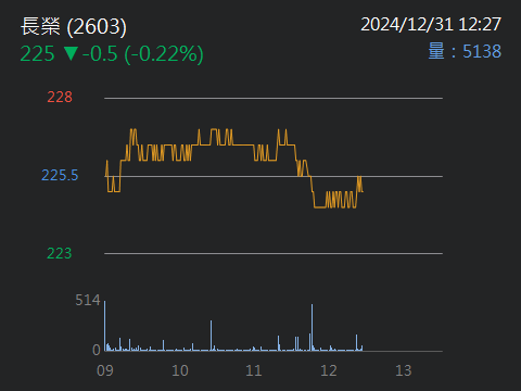 2603 長榮 - https://www.ctee.com.tw/news/2...｜股市爆料同學會