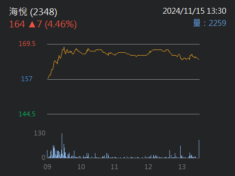 2348 海悅 - 海悅背書保證餘額占淨值136.93% 全文 https:/...｜CMoney 股市爆料同學會
