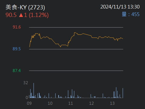 2723 美食-KY - 美食-KY本業連二季下滑，Q4營運看回穩 全文 https...｜股市爆料同學會
