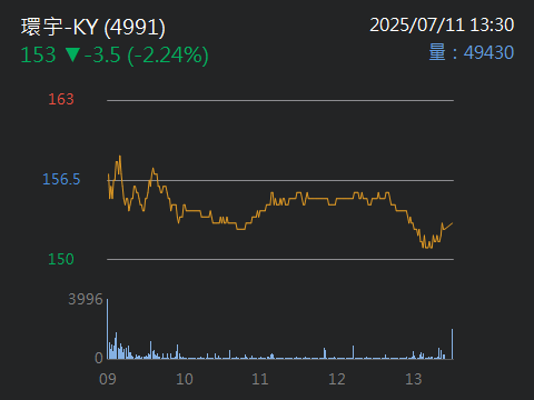 4991 環宇-KY - 可以賣了嗎？｜CMoney 股市爆料同學會