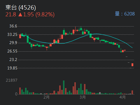 4526 東台 - https://money.udn.com/money/am...｜股市爆料同學會