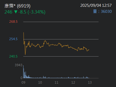 6919 康霈* - 一堆87一直在那邊8zz 8zz，8zz是誰我是不知道啦，她...｜CMoney 股市爆料同學會