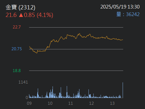 2312 金寶 - 外資-5,592割韭菜｜股市爆料同學會