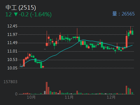 2515 中工 - 明天法說會，到底是漲是跌，讓我...｜CMoney 股市爆料同學會